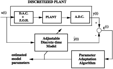 Parameter Adaptation Algorithms—Deterministic Environment | SpringerLink