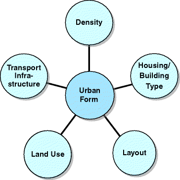 Elements of Urban Form | SpringerLink