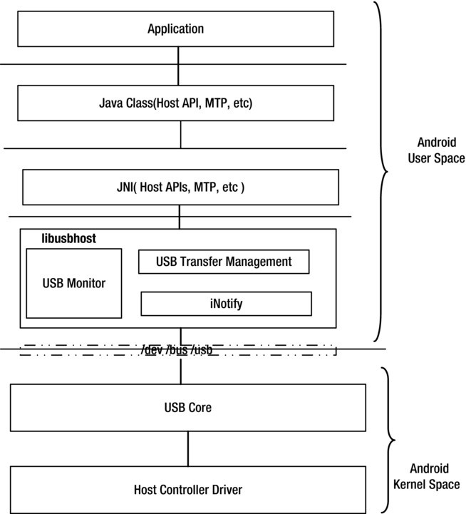 Using libusb in Android | SpringerLink
