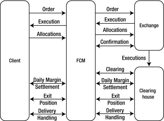Futures Life Cycle | SpringerLink