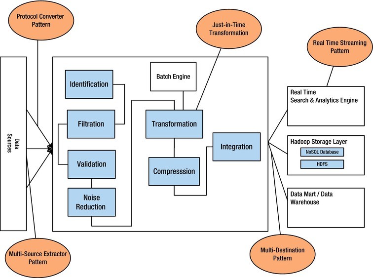 Big Data Ingestion and Streaming Patterns | SpringerLink