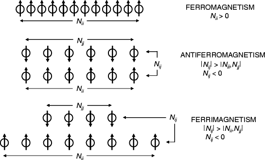 Ferrimagnetism | SpringerLink