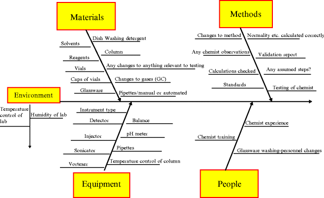 Highlights of Investigating Out-of-Specifications Test Results ...