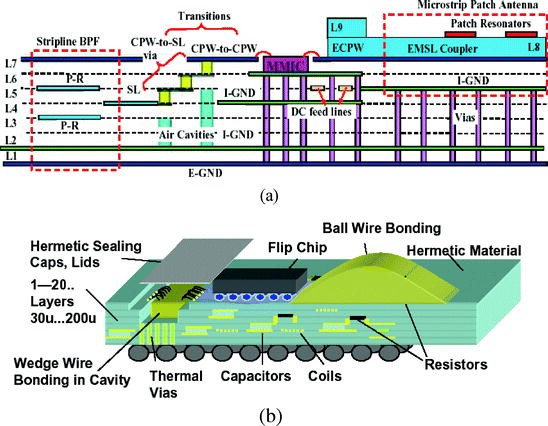 LTCC Substrates for RF/MW Application | SpringerLink