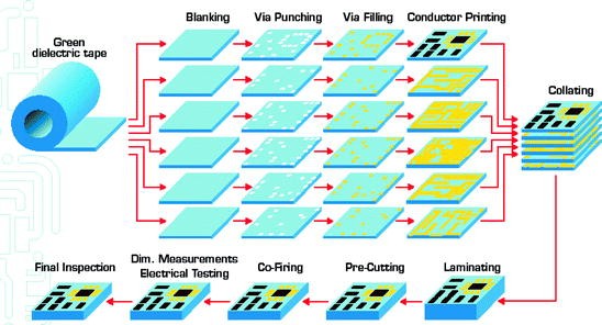 LTCC Substrates for RF/MW Application | SpringerLink