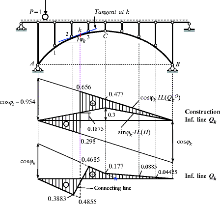 Three-Hinged Arches | SpringerLink