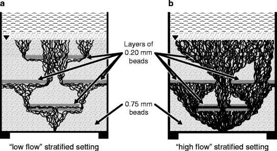 Air Sparging for the Treatment of Chlorinated Solvent Plumes | SpringerLink