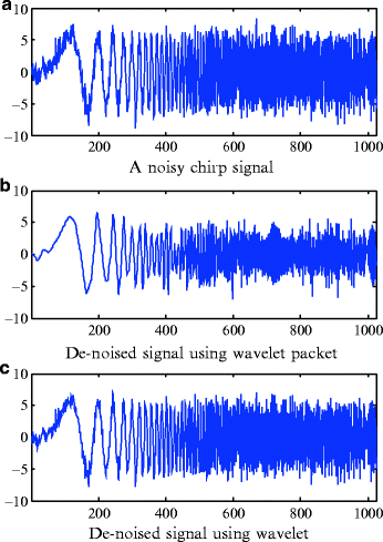 Wavelet Packet Transform | SpringerLink