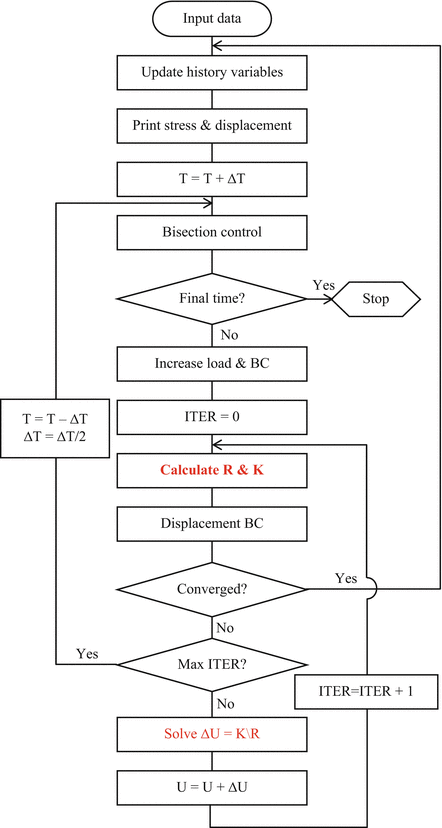 Nonlinear Finite Element Analysis Procedure | SpringerLink