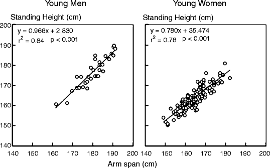 The Arm Span to Height Relationship and Its Health Implications ...