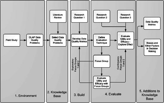 The Use of Focus Groups in Design Science Research | SpringerLink