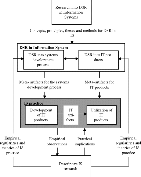 Twelve Theses on Design Science Research in Information Systems ...