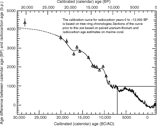 Radiocarbon Dating | SpringerLink