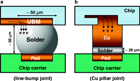 Interfacial Reactions and Electromigration in Flip-Chip Solder Joints ...