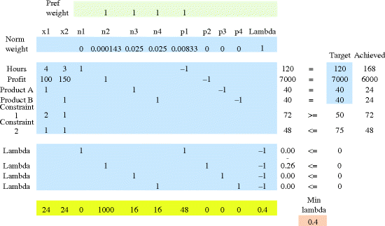 Solving and Analysing Goal Programming Models | SpringerLink