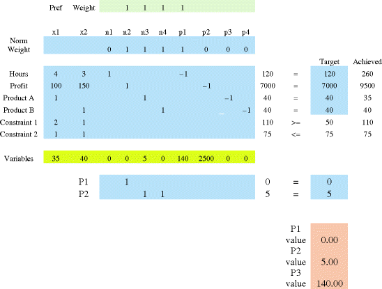 Solving and Analysing Goal Programming Models | SpringerLink