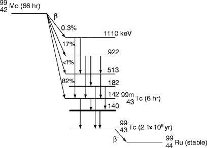 Radioactive Decay | SpringerLink