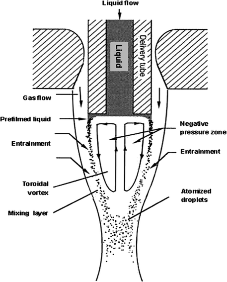 Melt Atomization | SpringerLink