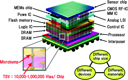 3D-IC Technology Using Ultra-Thin Chips | SpringerLink