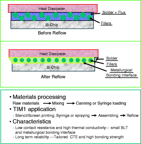 Thermal Interface Materials in Electronic Packaging | SpringerLink