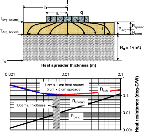 Materials and Design for Advanced Heat Spreader and Air Cooling Heat ...