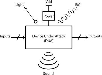 Side Channel Attacks and Countermeasures | SpringerLink