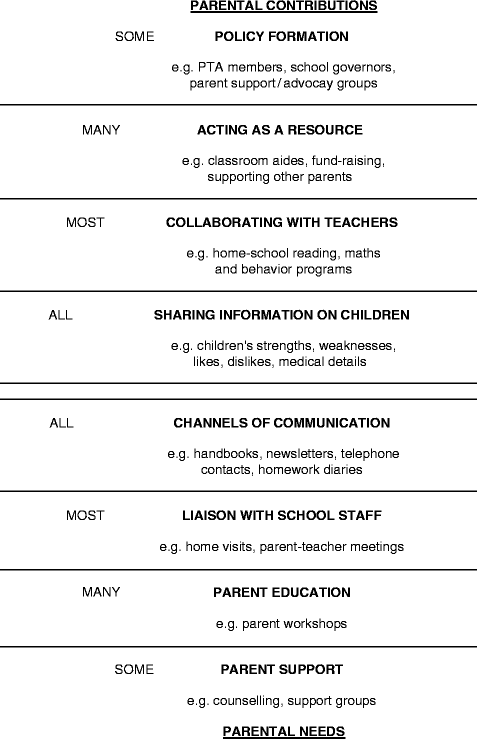 Model for Parental Involvement in Education | SpringerLink