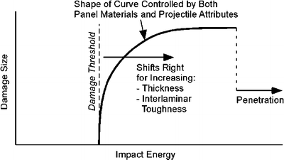 Impact Damage of Composite Structures | SpringerLink