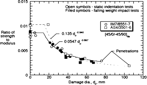 Impact Damage of Composite Structures | SpringerLink