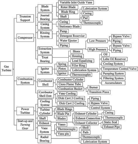 Reliability Analysis of Gas Turbine | SpringerLink