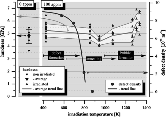 Irradiation Damage | SpringerLink
