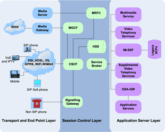 IMS and Mobile VoIP | SpringerLink