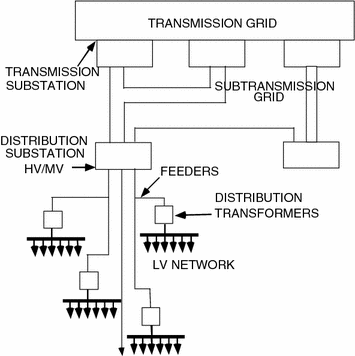 Electricity Distribution | SpringerLink