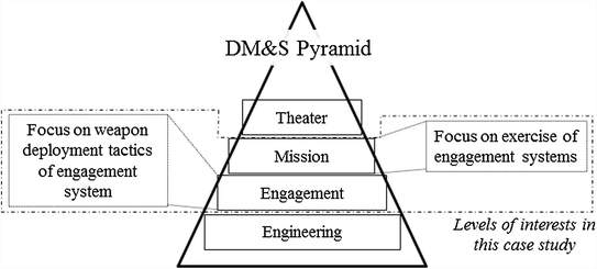 Modeling and Simulating Command and Control for Naval Air Defense ...