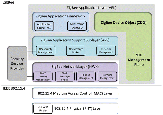 Network Topologies, Communication Protocols, and Standards | SpringerLink
