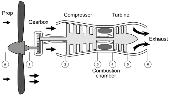 Shaft Engines Turboprop, Turboshaft, and Propfan | SpringerLink
