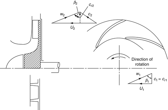 Centrifugal and Axial Compressors | SpringerLink