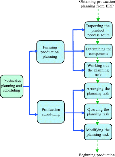 Automated Production Planning and Scheduling System for Composite ...