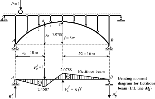 Three-Hinged Arches | SpringerLink