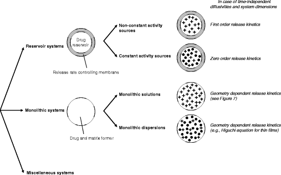 Diffusion Controlled Drug Delivery Systems | SpringerLink