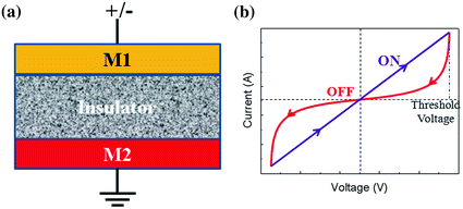 Time-Dependent Dielectric Breakdown (TDDB) and Future Directions ...