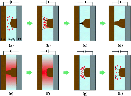 Time-Dependent Dielectric Breakdown (TDDB) and Future Directions ...
