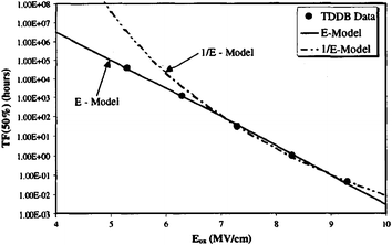 Time-Dependent Dielectric Breakdown (TDDB) and Future Directions | SpringerLink