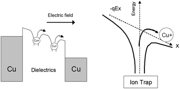 Time-Dependent Dielectric Breakdown (TDDB) and Future Directions ...