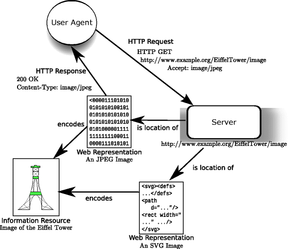 Architecture of the World Wide Web | SpringerLink