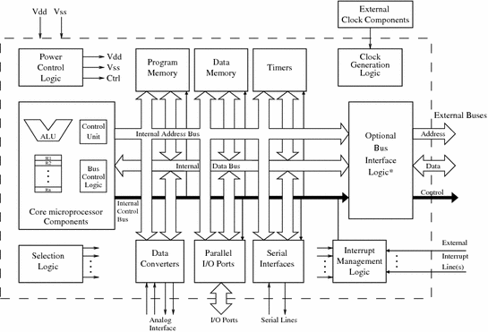 Microcomputer Organization | SpringerLink