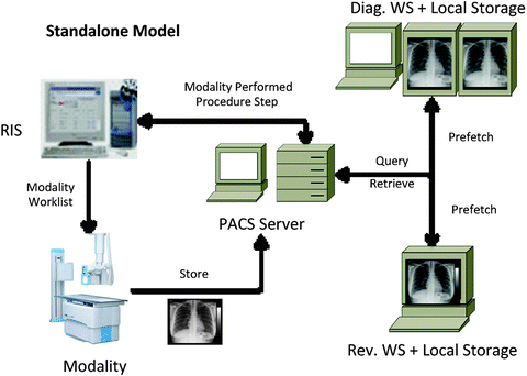 Digital Radiology and Picture Archiving and Communication System (PACS ...
