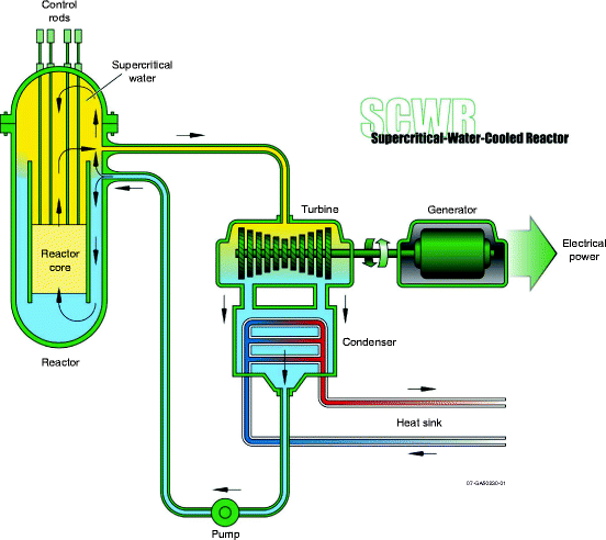 GEN-IV Reactors | SpringerLink