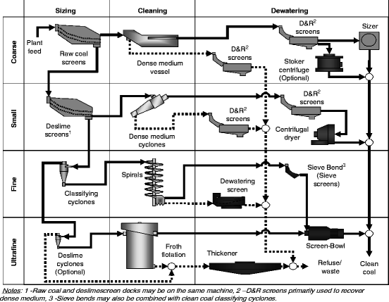 Coal Preparation | SpringerLink