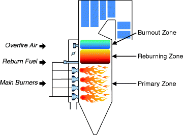 Pulverized Coal-Fired Boilers and Pollution Control | SpringerLink
